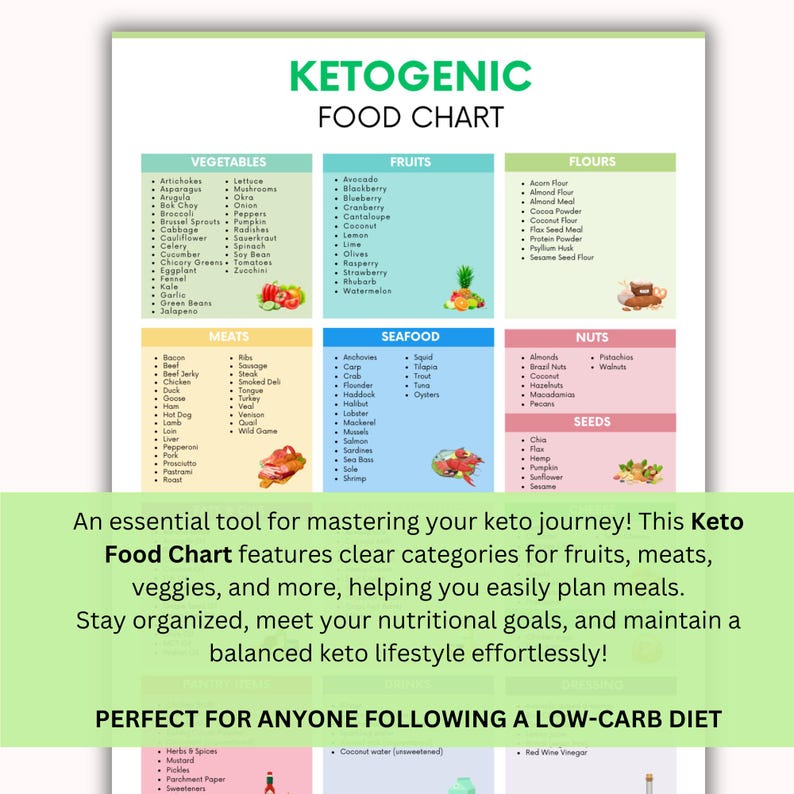 Keto Food Chart, Ketogenic Diet Poster, Weekly Meal Planner, Canva ...