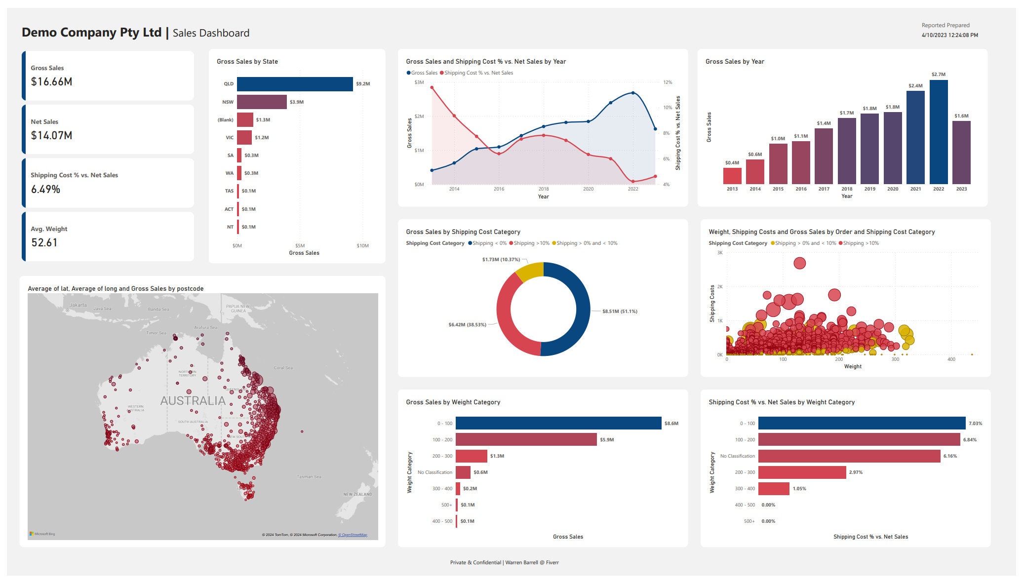 Custom Power BI Dashboard and Reports - Etsy