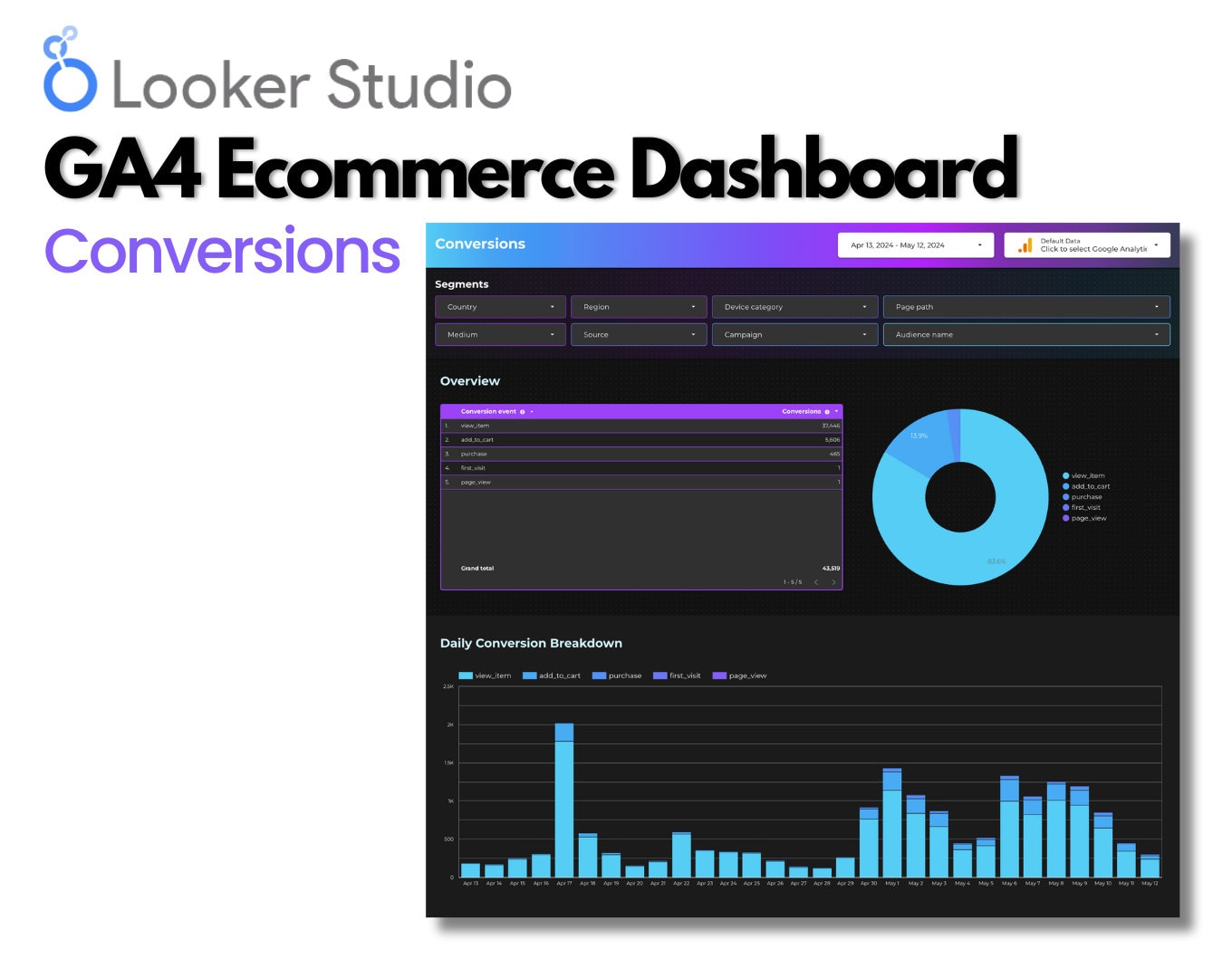 GA4 Ecommerce Looker Studio Dashboard - Etsy