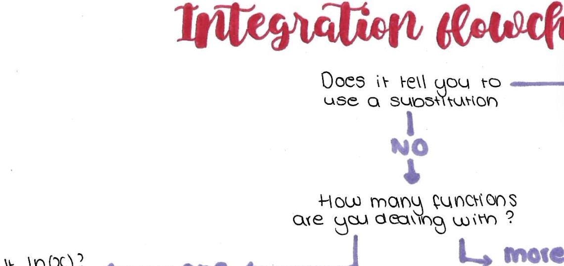 Integration Maths Flowchart - Etsy