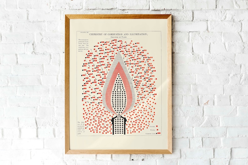 Chemistry of Combustion and Illumination Vintage Science - Etsy