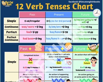 Verb Tenses English Grammar Charts – Sentence Structure With Examples ...