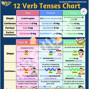 Verb Tenses Bundle - Etsy