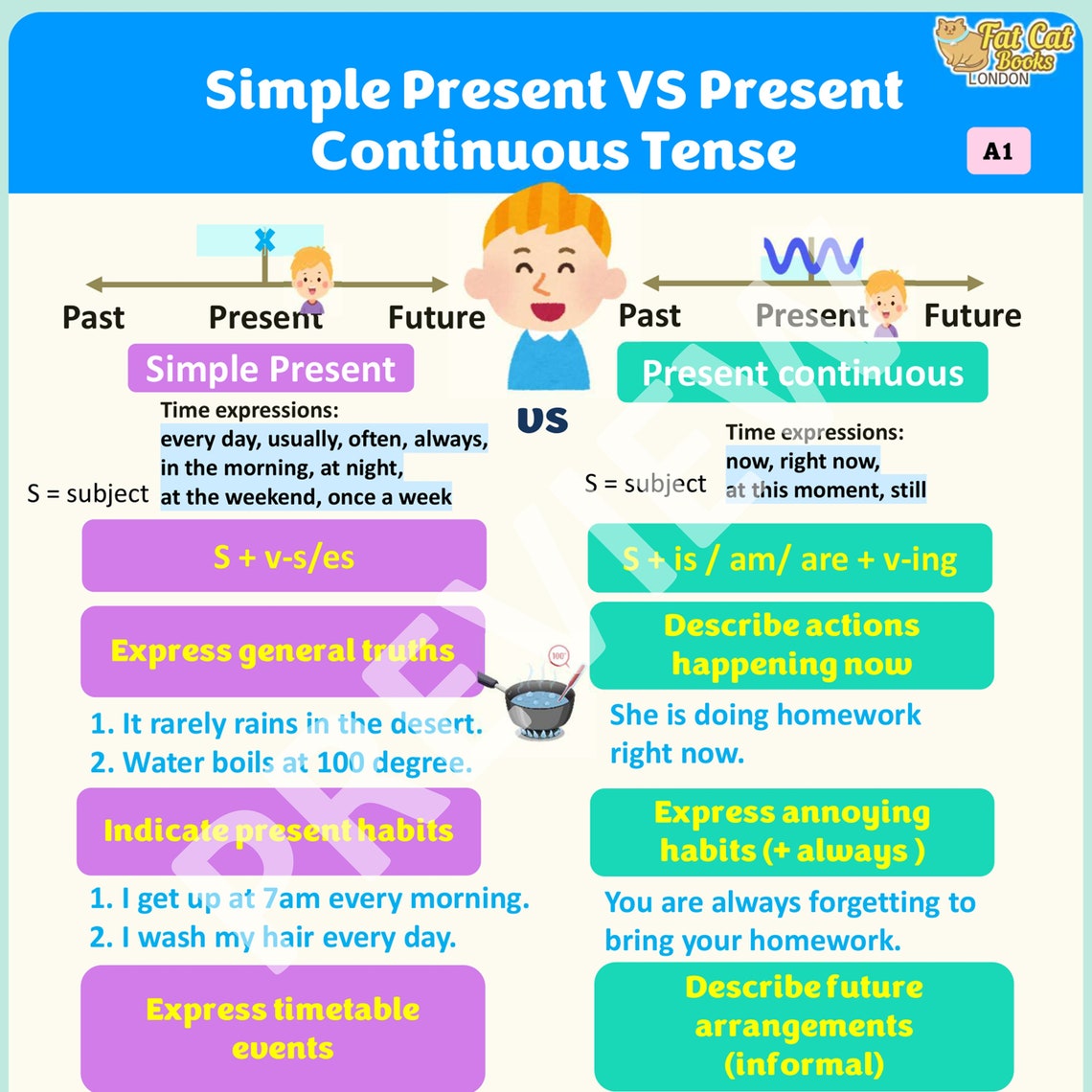 Verb Tenses Bundle - Etsy