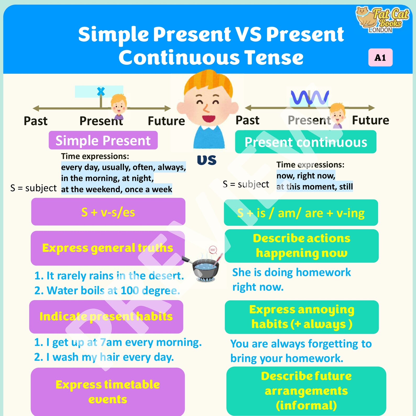 Verb Tenses Bundle - Etsy Canada