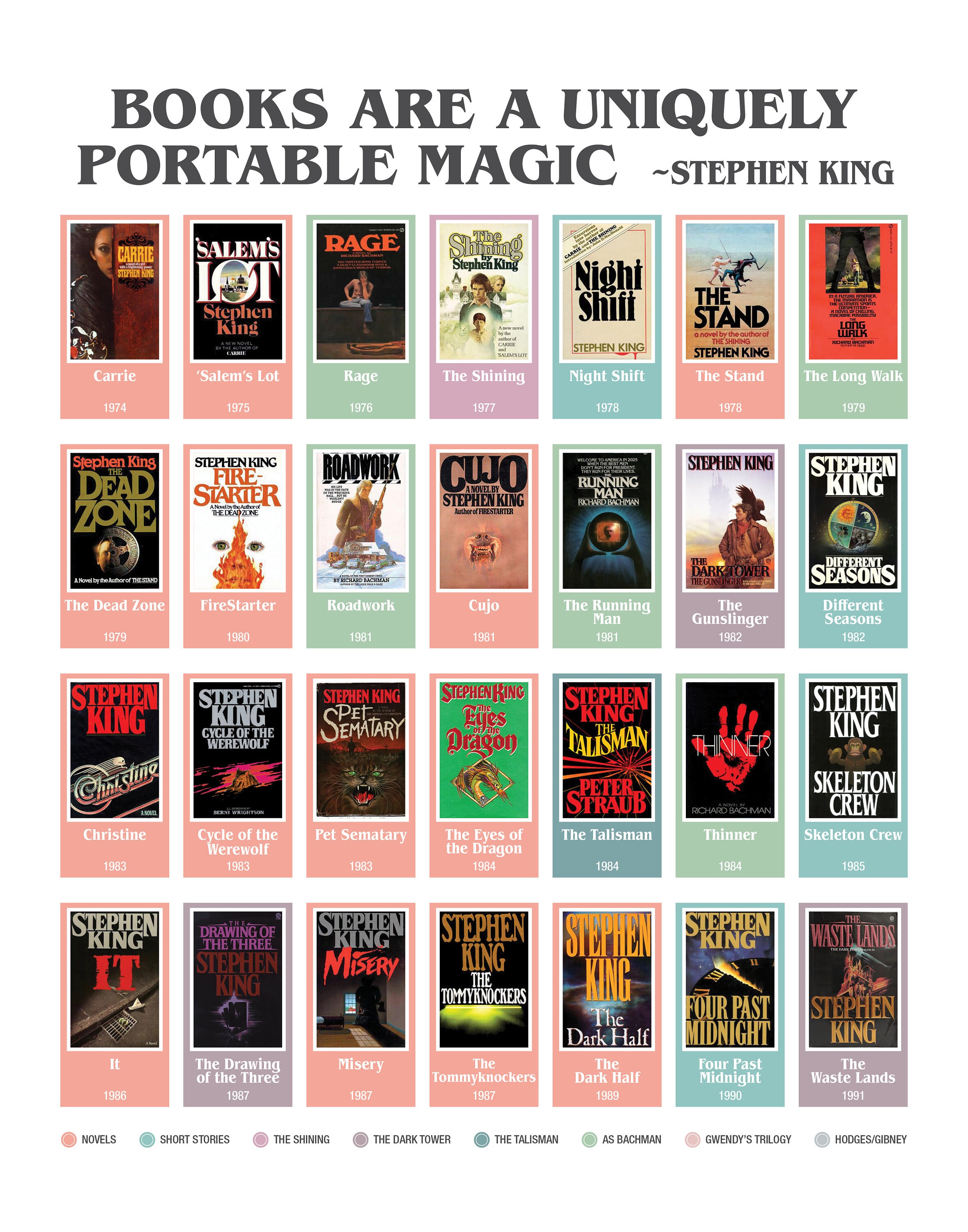 Stephen King Poster Stephen King Decor Scratch off Poster - Etsy Australia