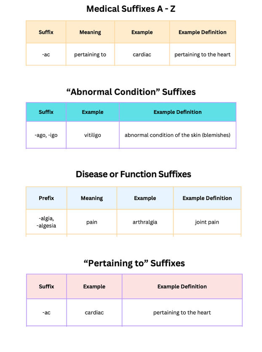 Medical Terminology Suffixes - List, Abnormal Condition, Pertaining To ...