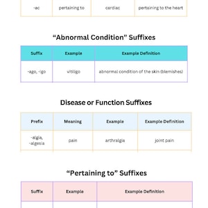 Medical Terminology Suffixes - List, Abnormal Condition, Pertaining To ...