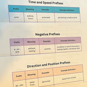 Medical Terminology Prefixes - List, Direction and Position, Negative ...