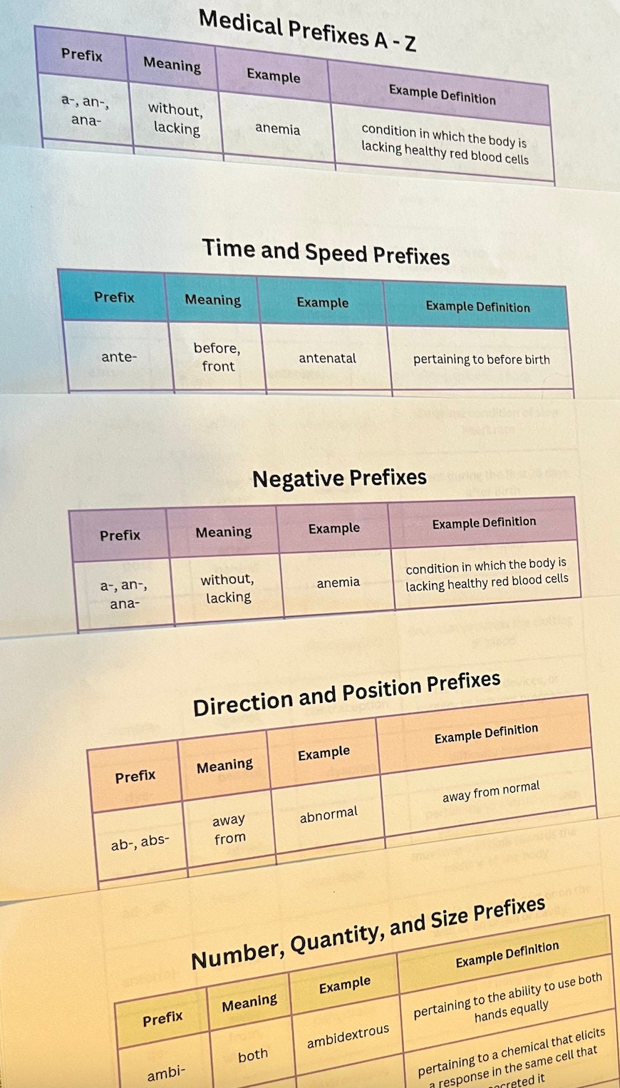 Medical Terminology Prefixes - List, Direction and Position, Negative ...