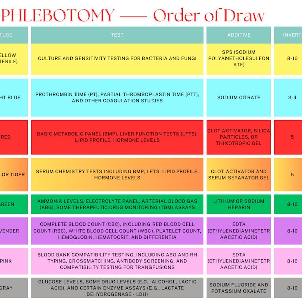 Phlebotomy Order of Draw Chart PDF - Etsy