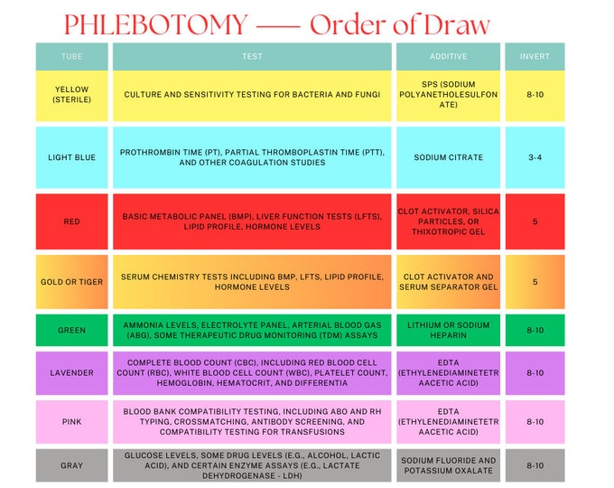 Phlebotomy Order of Draw Flashcards - Etsy