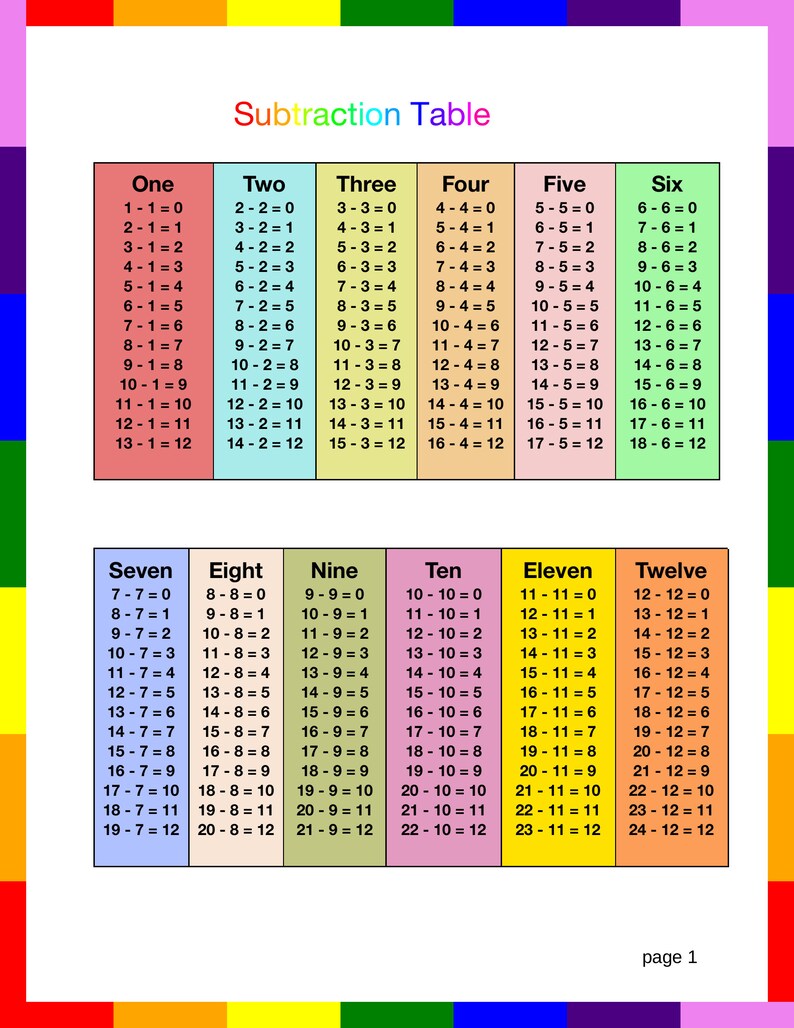 Subtraction Worksheets Single to Double Digit Numbers, Subtraction ...