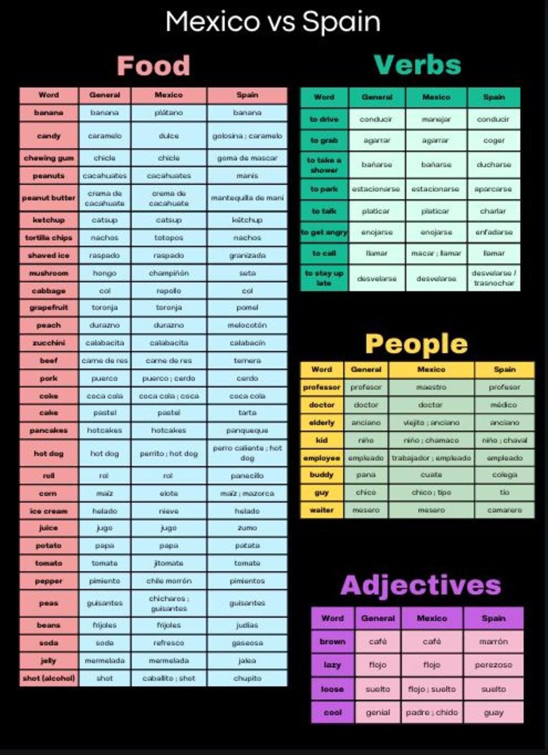 Spanish Cheat Sheet - Mexico Vs Spain Spanish - Etsy