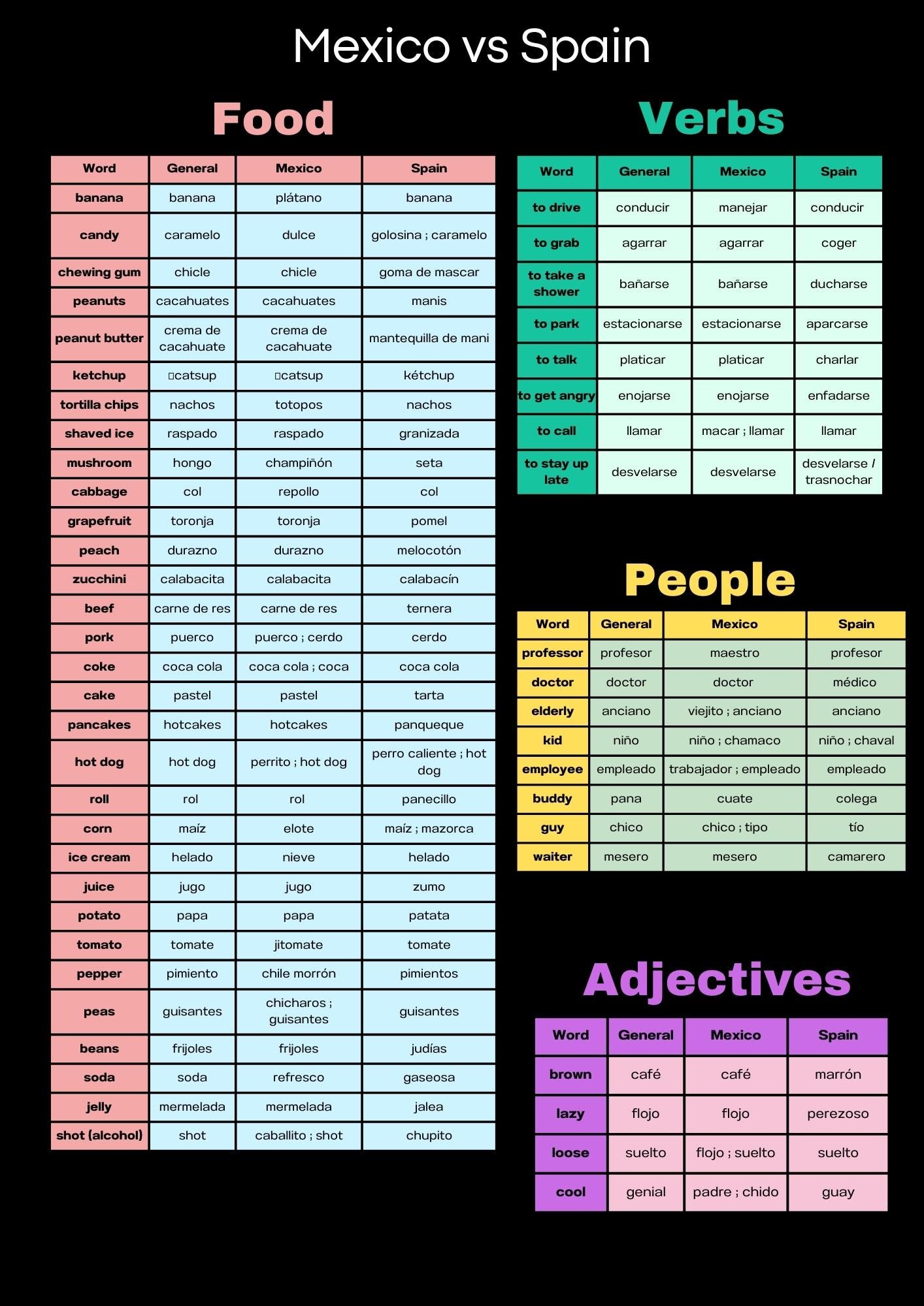 Mexican Spanish Vs Spain Spanish Cheatsheet - Etsy