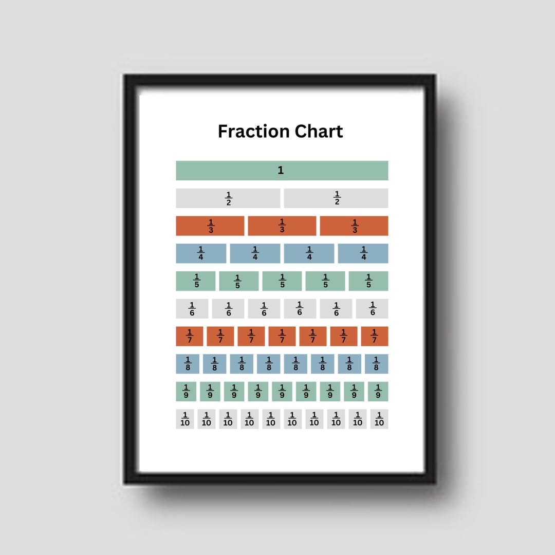 Fraction Chart Poster: Educational Math Wall Art (digital Download) - Etsy