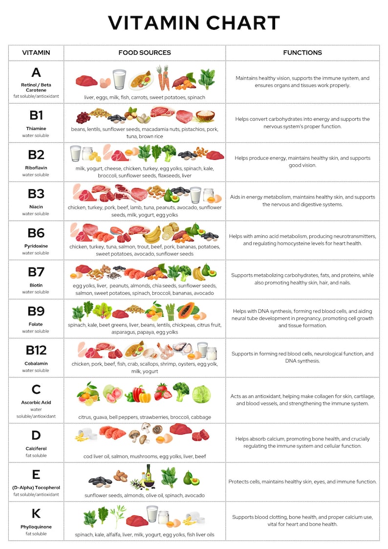 Vitamin & Mineral Reference Guide Bundle Printable Nutrition Charts ...