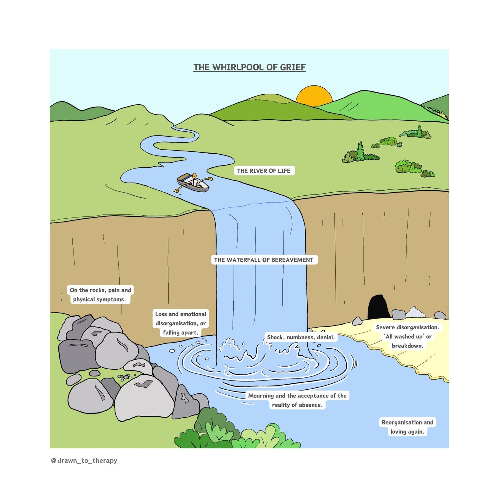 Grief Whirlpool, Stages of Grief, Grief and Loss, Bereavement Therapy ...
