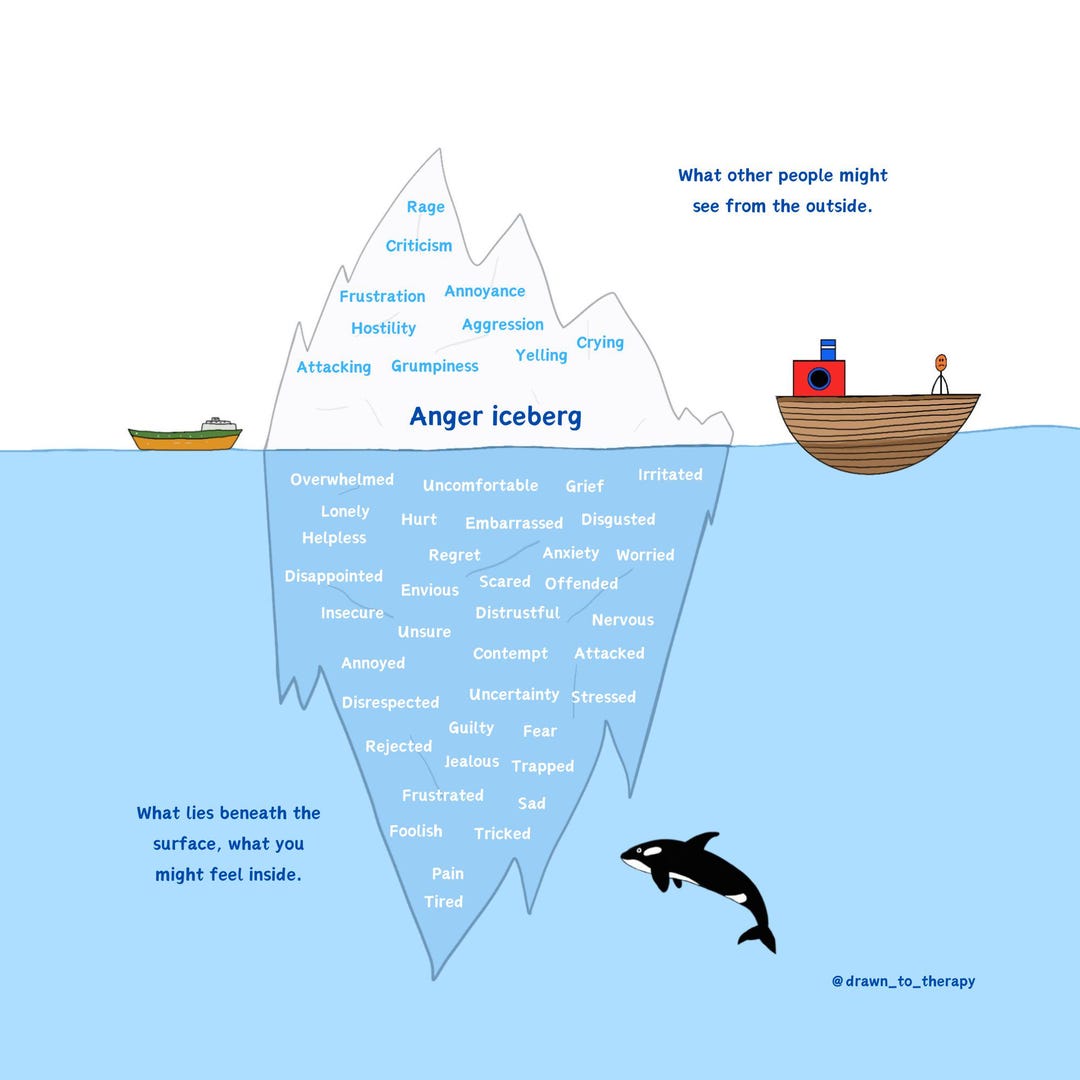Anger Iceberg, Anger Volcano, Self Regulation, Calming, Mental Health ...