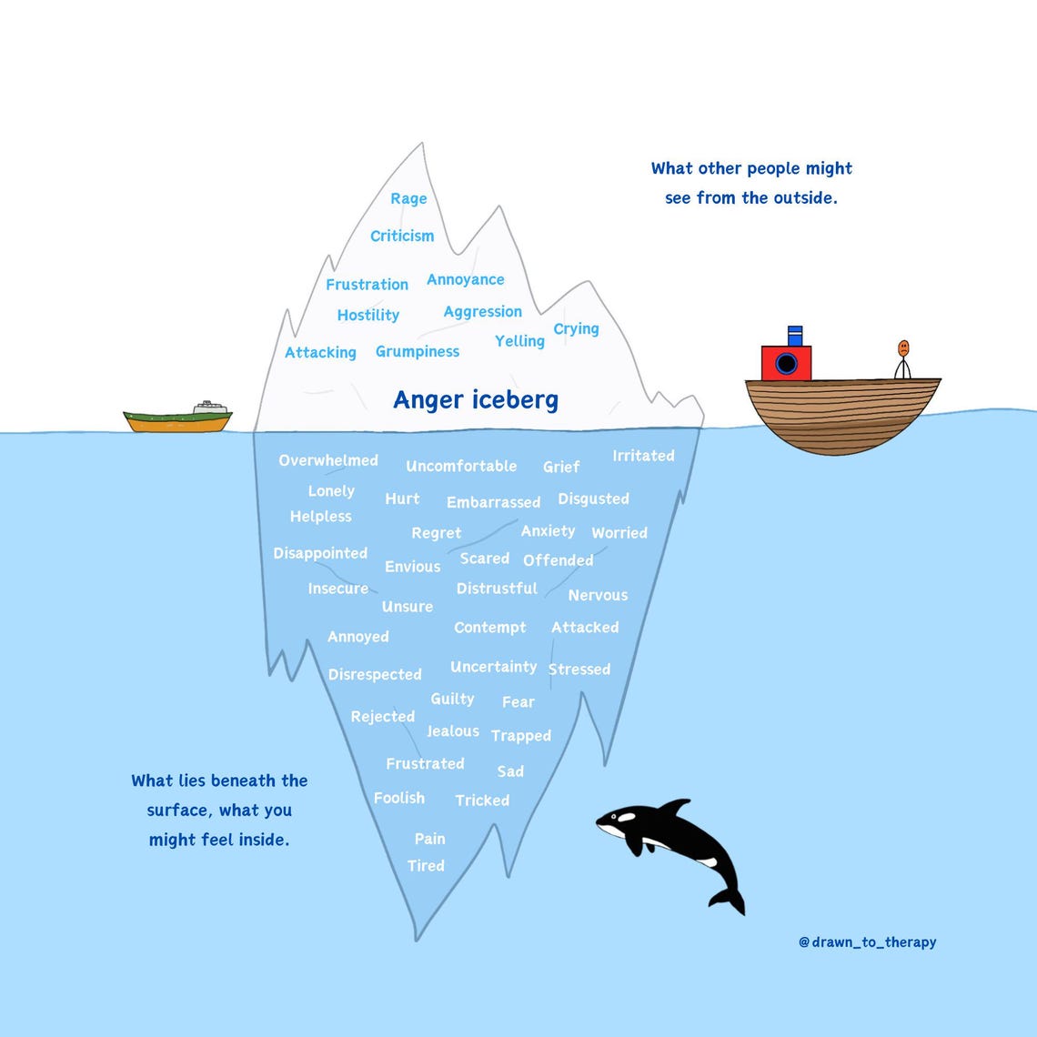 Anger Iceberg, Anger Volcano, Self Regulation, Calming, Mental Health ...