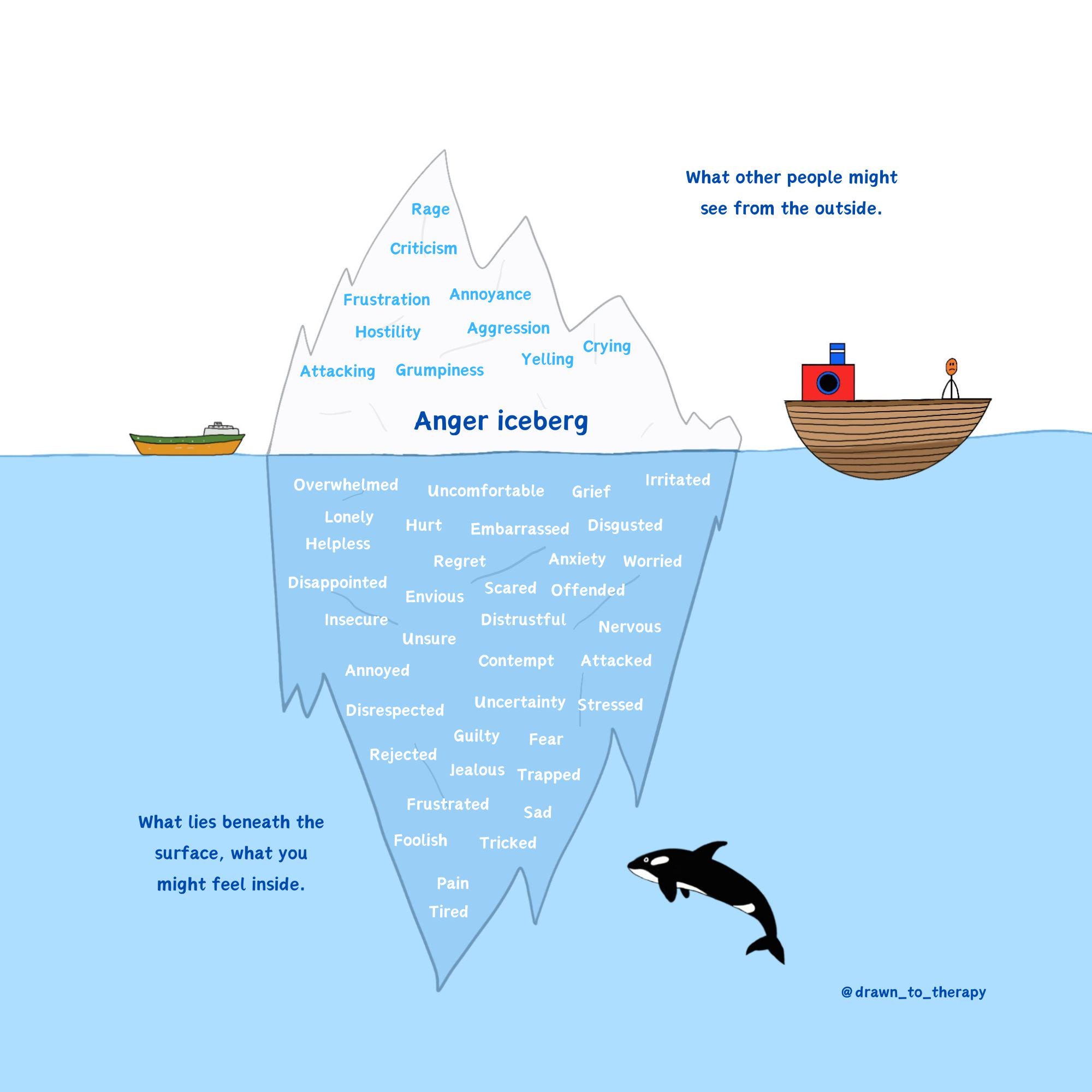 Anger Iceberg, Anger Volcano, Self Regulation, Calming, Mental Health ...