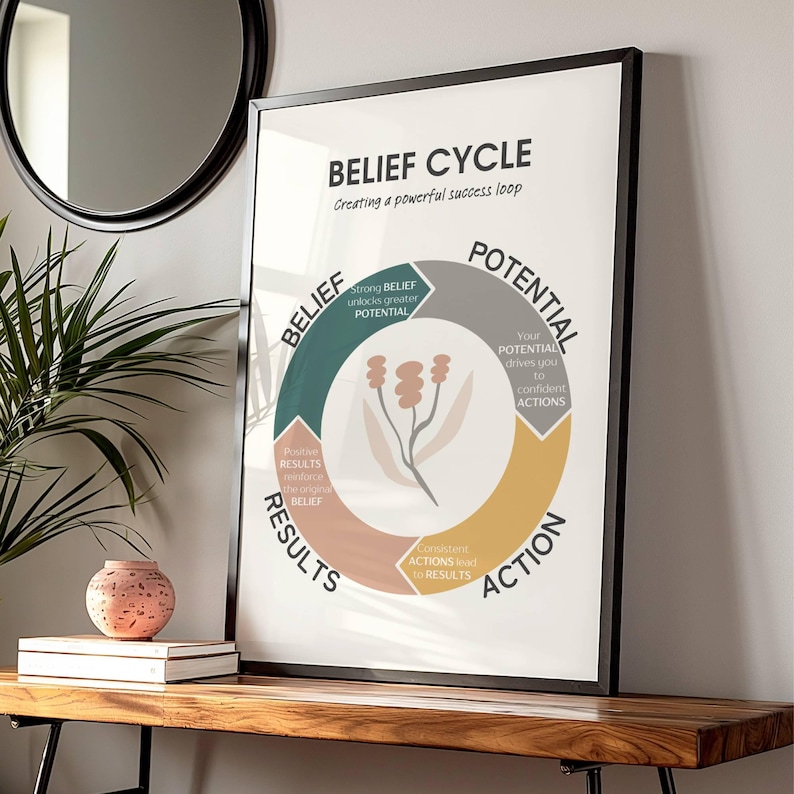 Belief and Result Cycle Infographic Poster, Mental Health Digital Print ...