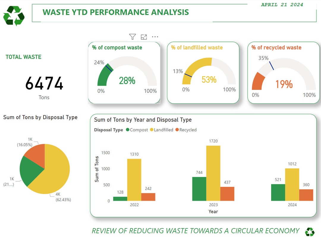 Power BI Template YTD Waste Analysis - Etsy