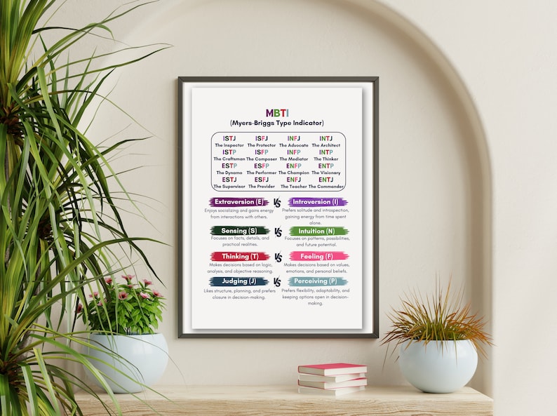 MBTI Poster, Psychology Poster Wall Art, Mental Health Poster, Therapy ...