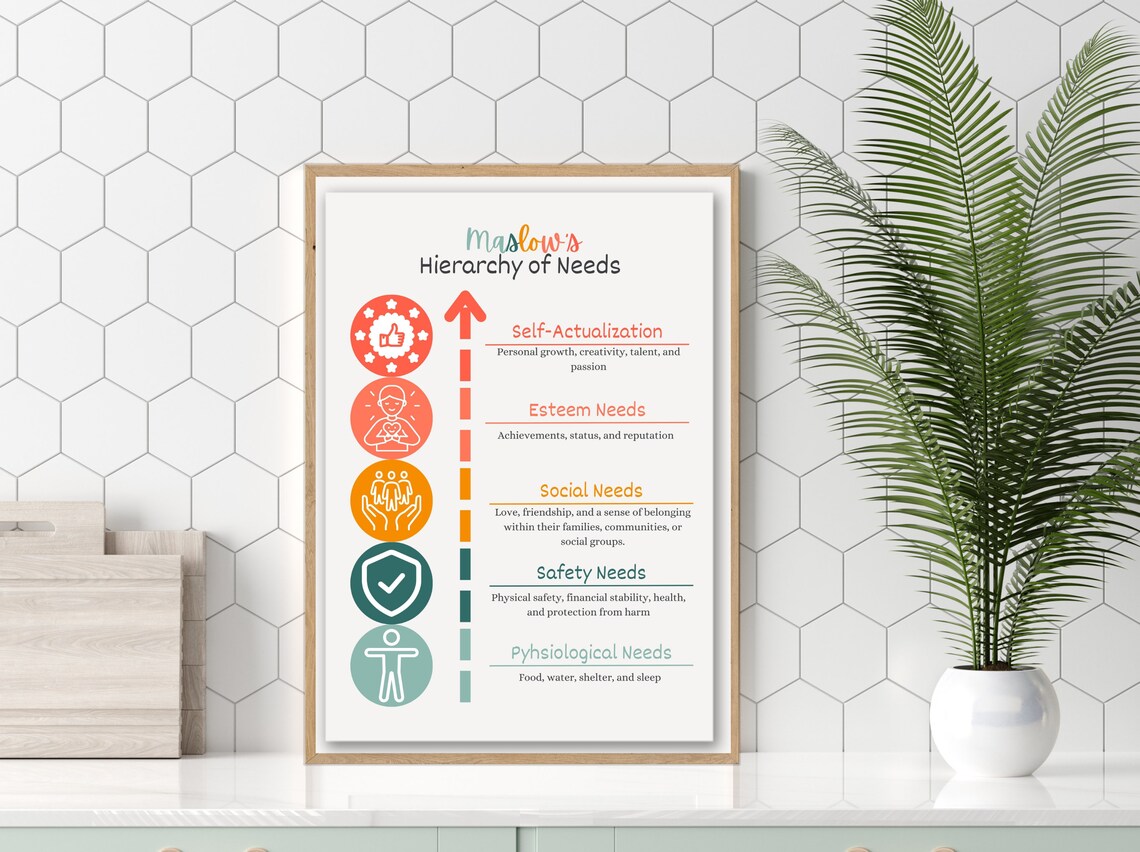 Maslow Hierarchy of Needs Poster, Mental Health Poster, Psychology ...