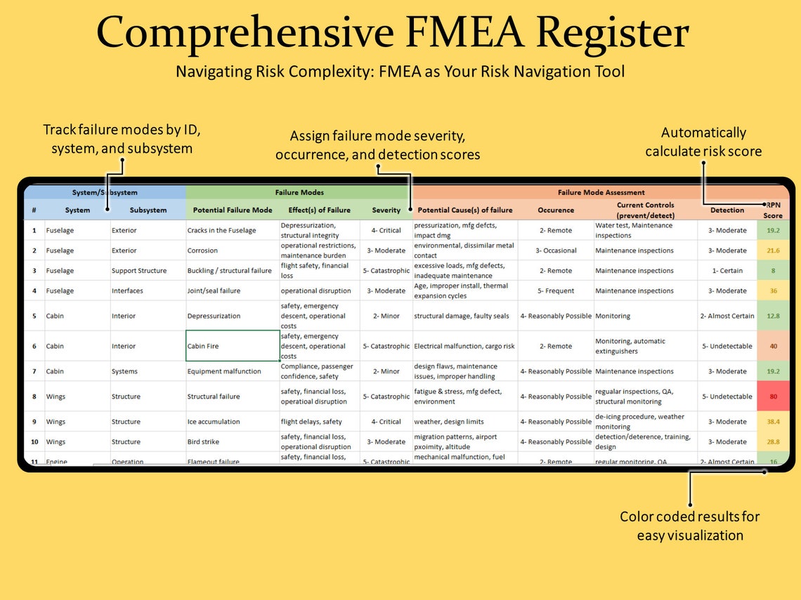 FMEA Risk Analysis Spreadsheet, Excel Failure Mode Management, Project ...