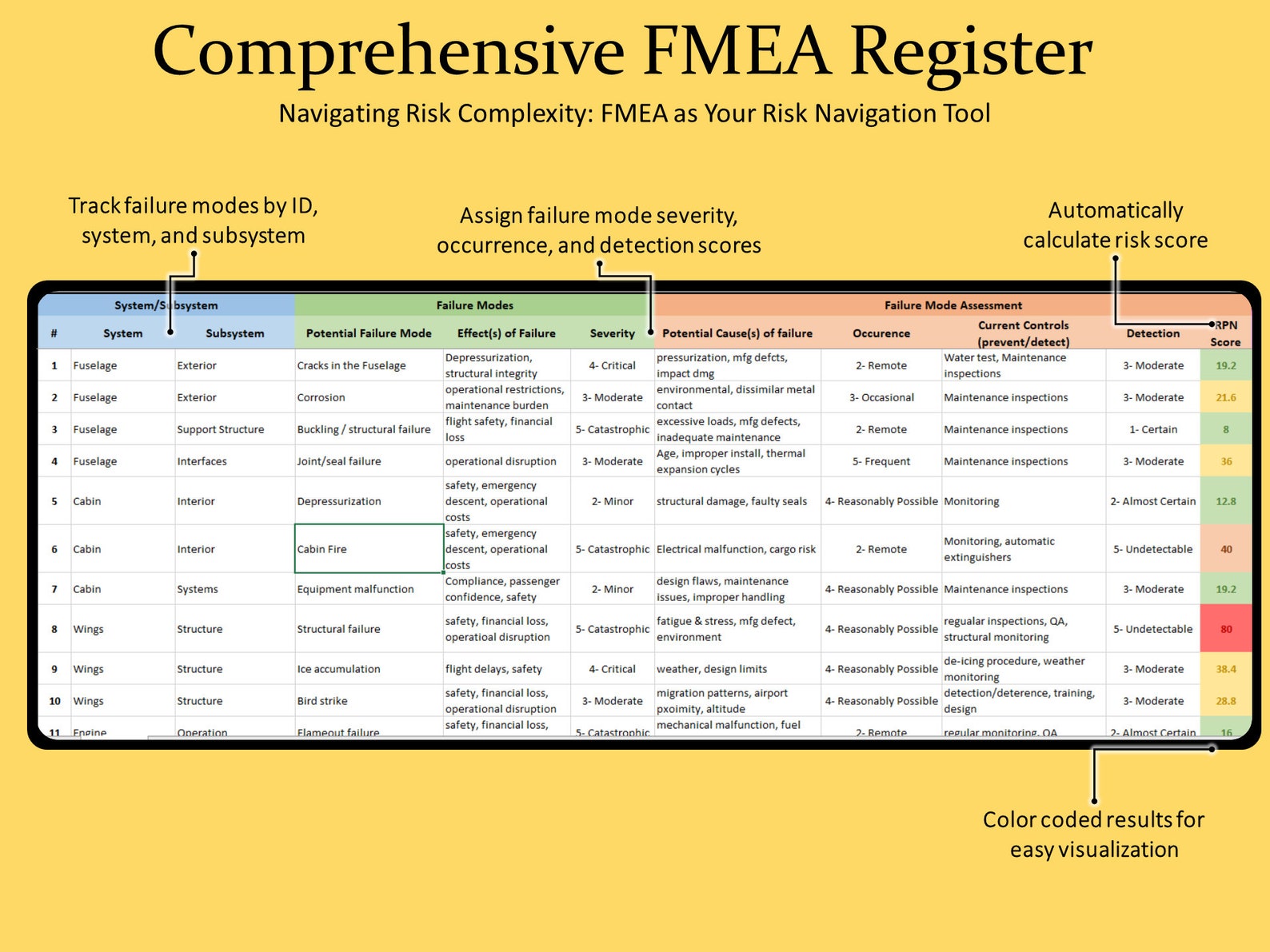 FMEA Risk Analysis Spreadsheet, Excel Failure Mode Management, Project ...