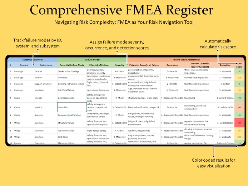 FMEA Risk Analysis Spreadsheet, Excel Failure Mode Management, Project ...