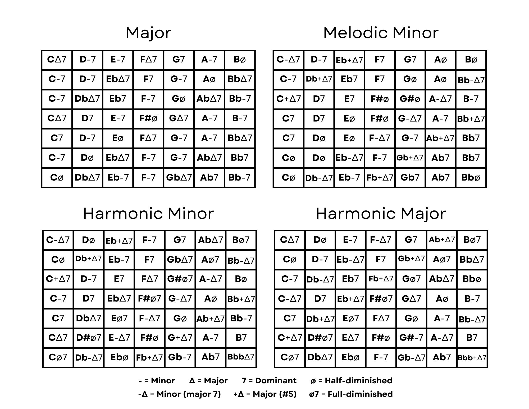 Music, Chords, All Modal Chords, All Modes, Chord Harmony - Etsy