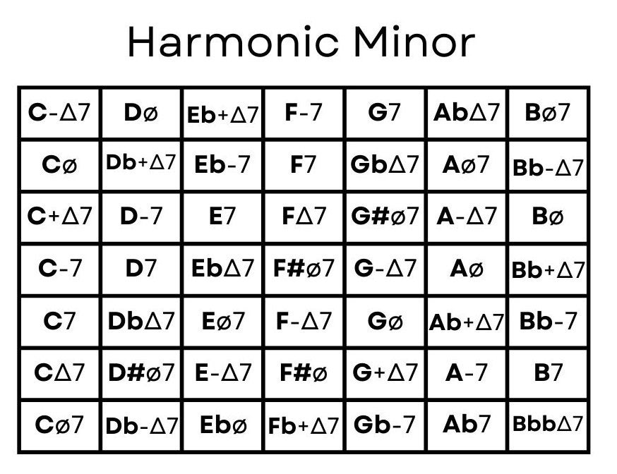 Music, Chords, All Modal Chords, All Modes, Chord Harmony - Etsy