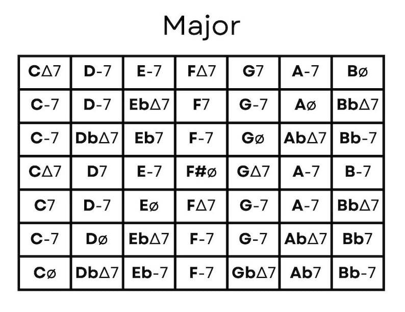 Music, Chords, All Modal Chords, All Modes, Chord Harmony - Etsy