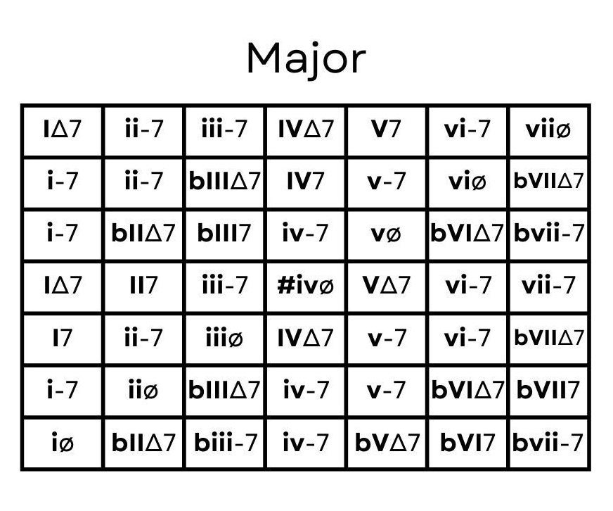 Music, Chords, All Modal Chords, All Modes, Chord Harmony - Etsy
