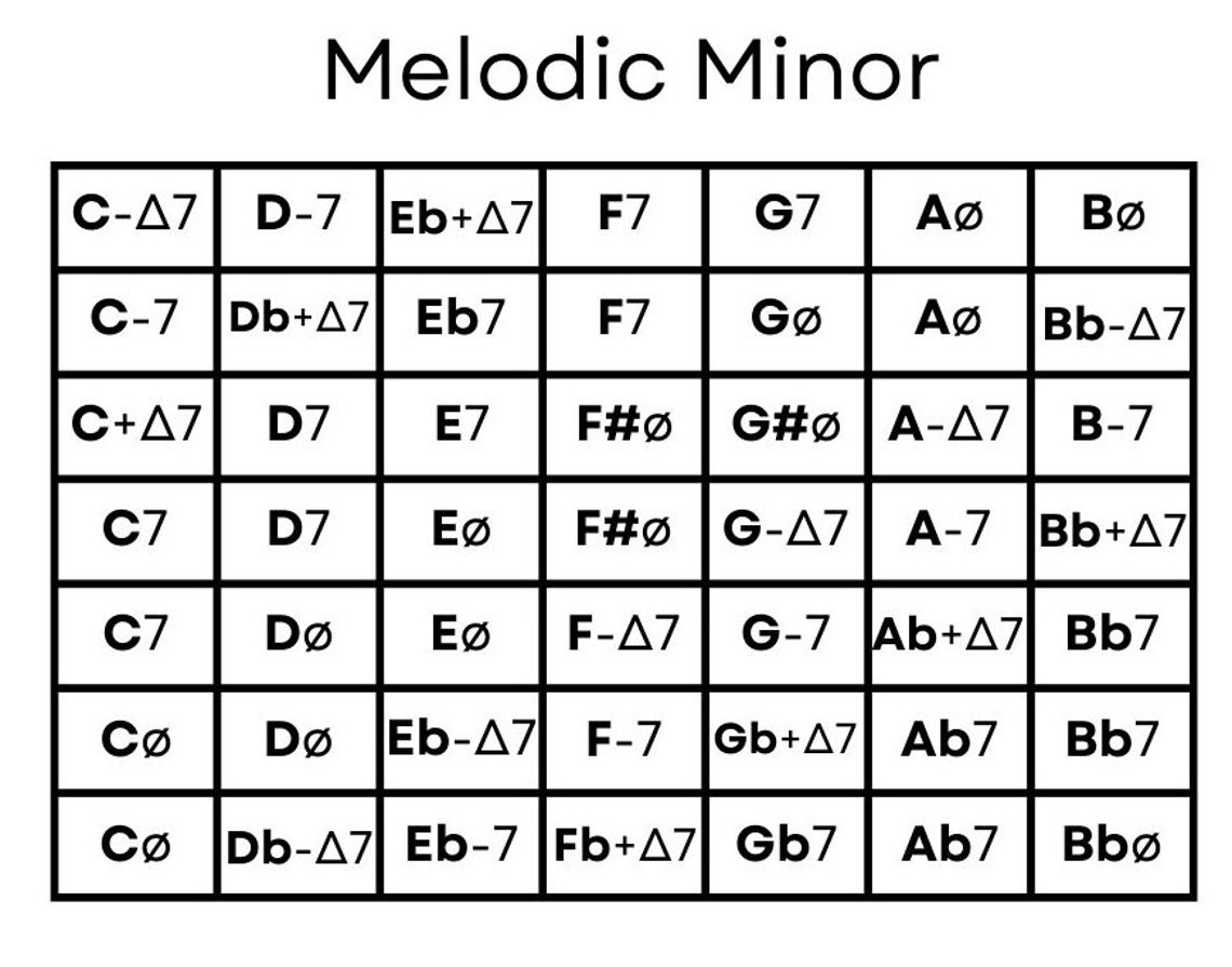 Music, Chords, All Modal Chords, All Modes, Chord Harmony - Etsy