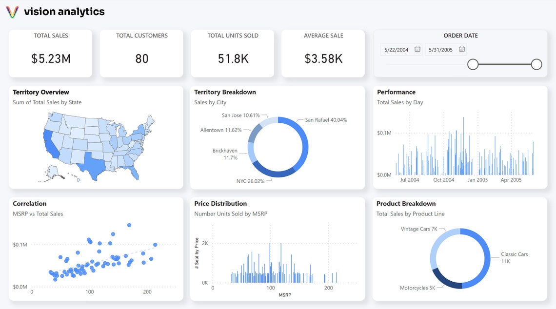 Power BI Dashboard Templates, Custom Visuals & KPI Cards. Perfectly ...
