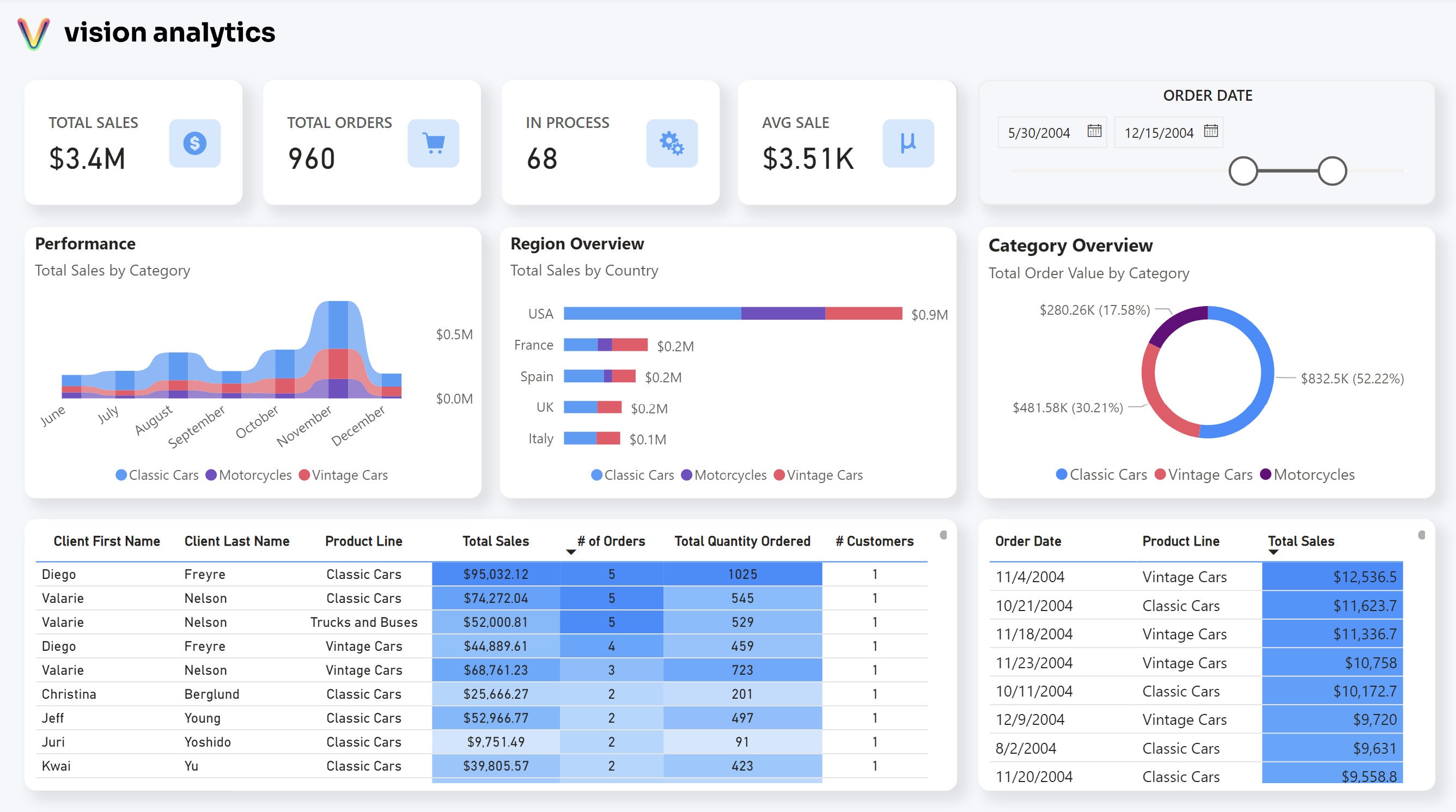 Power BI Dashboard Templates, Custom Visuals & KPI Cards. Perfectly ...
