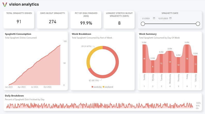 Power BI Dashboard Templates, Custom Visuals, KPI Cards - Etsy