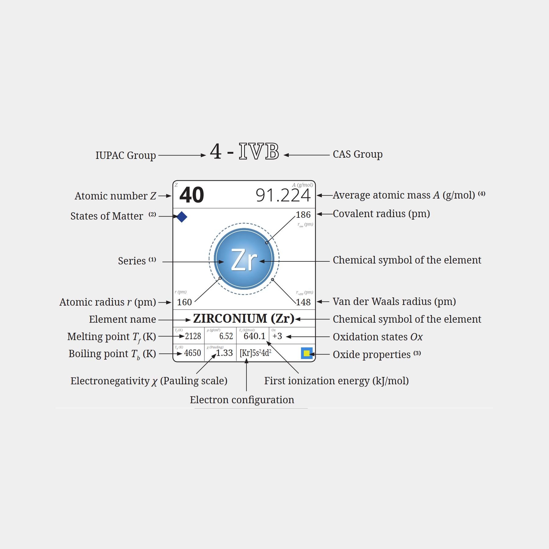 Periodic Table of the Elements With Atomic Radii: Big Size Poster (A0 ...