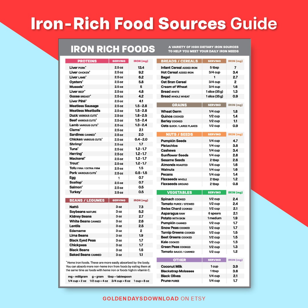 High Iron Food Guide Iron-rich Dietary Sources for Anemics Grocery List ...