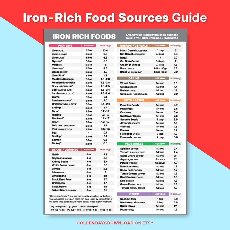 Iron Rich Foods Guide | High Iron Grocery List | Anemia Diet Nutrition ...