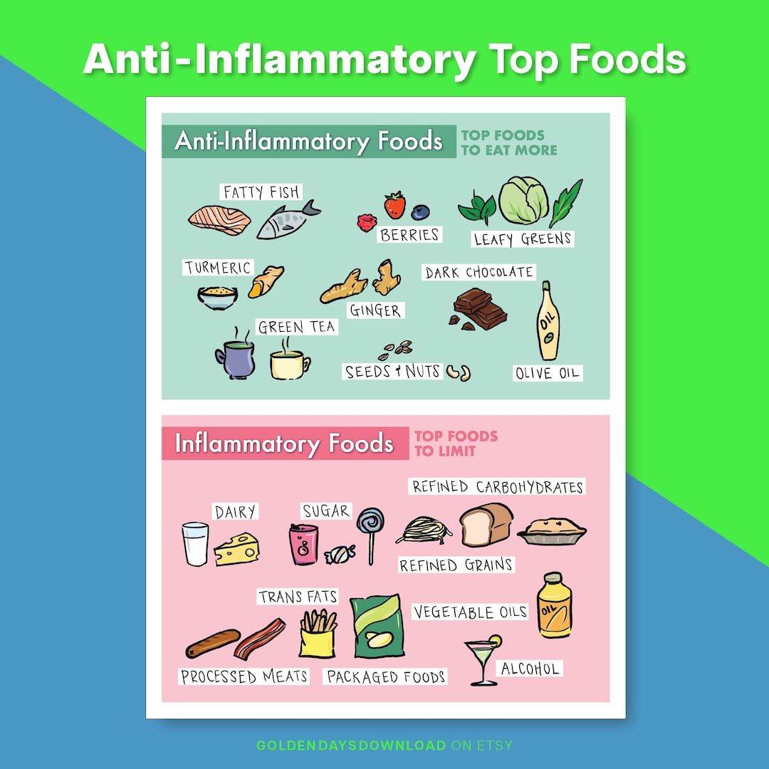Anti Inflammatory Quick Guide Food List Fun Drawing Anti-inflammatory ...
