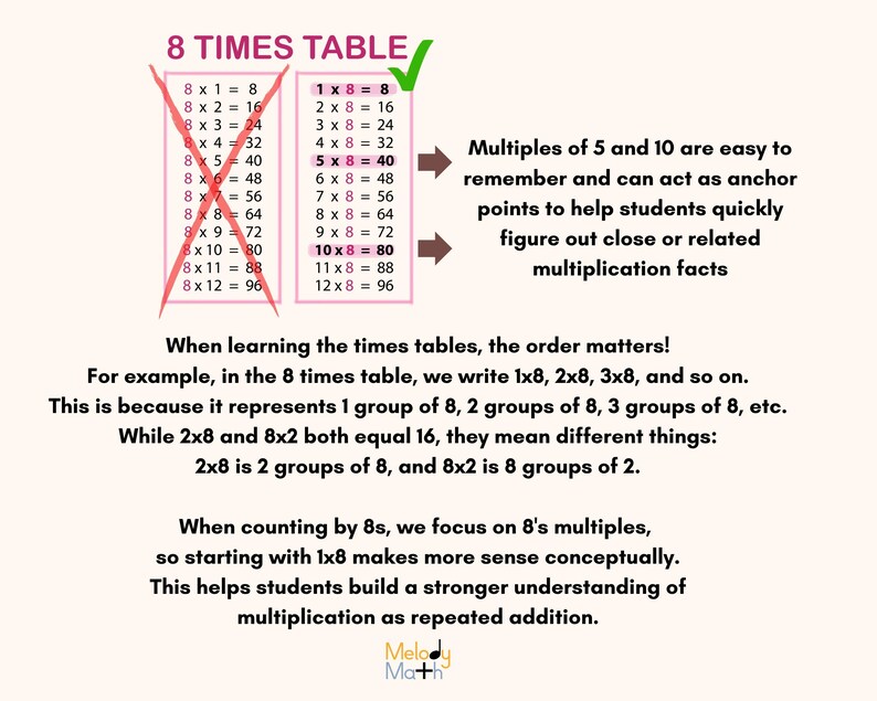 Times Tables 1-12 Chart for Kids, Multiplication Learning DIGITAL ...