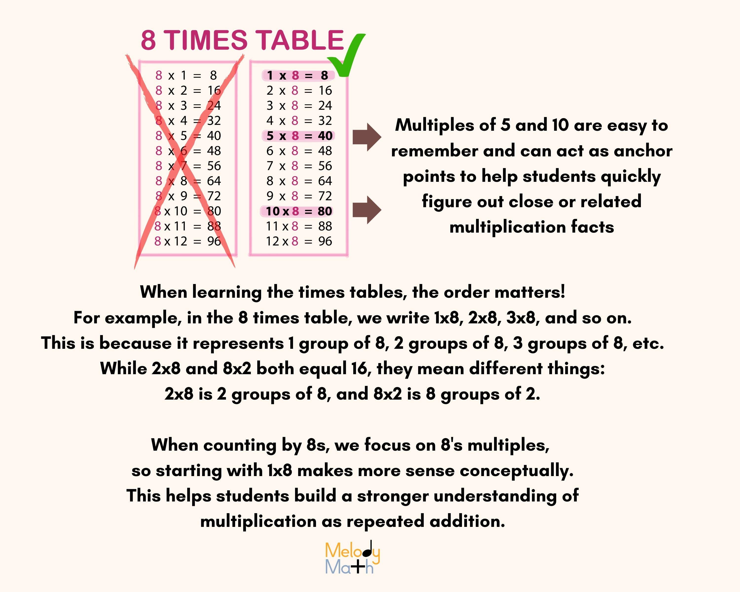 Times Tables 1-12 Chart for Kids, Multiplication Learning DIGITAL ...