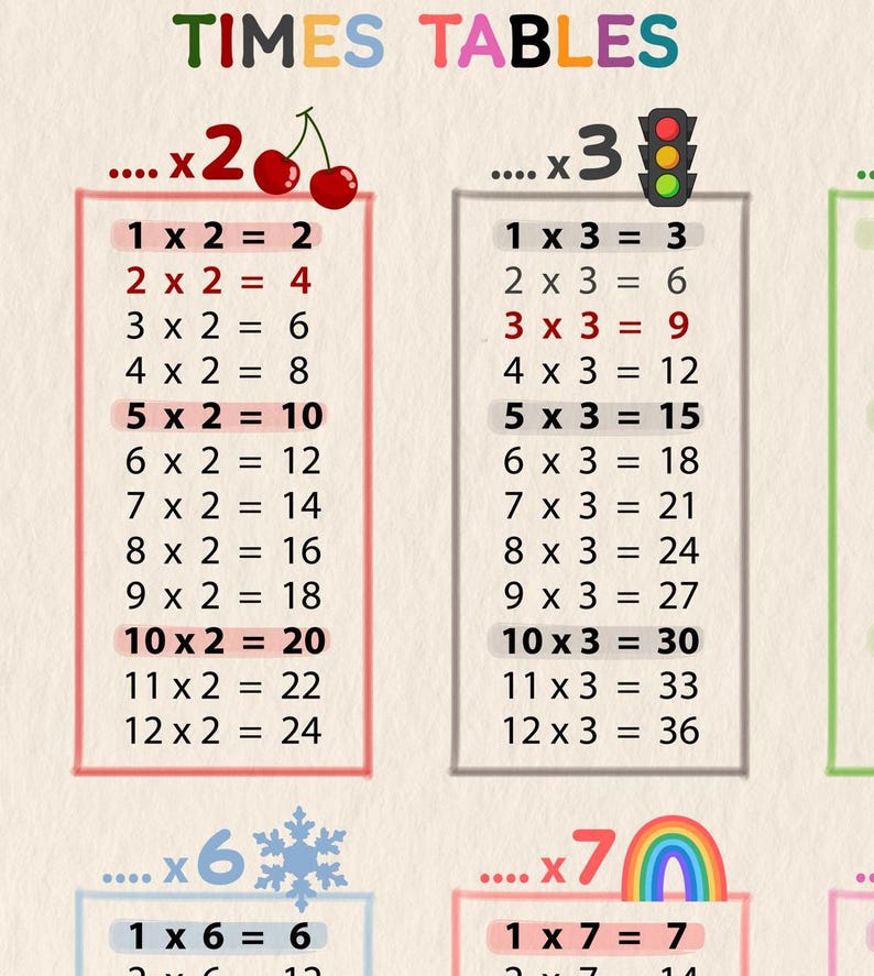 Times Tables 1-12 Chart for Kids, Multiplication Learning DIGITAL ...