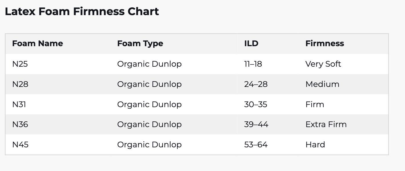 Organic Dunlop Latex Mattress Topper | Natural Foam Pad - Etsy
