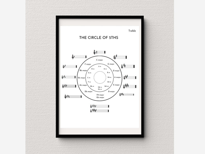 Circle of Fifths Poster | Circle of Fifths | Music Theory Poster - Etsy