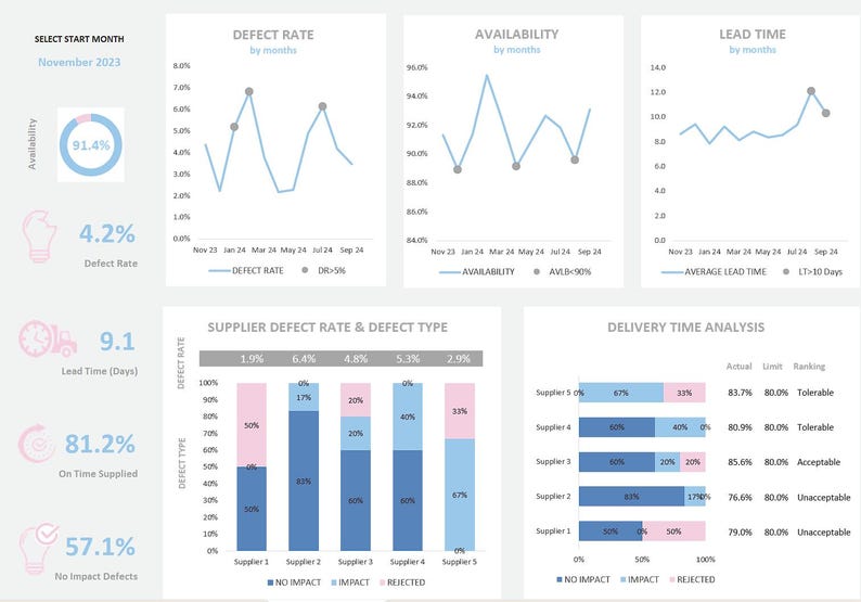 Excel Supplier Quality Dashboard: Performance Monitoring Template - Etsy